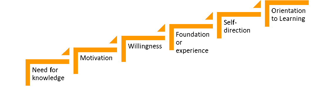 Live2Work - Adult Learning Theories